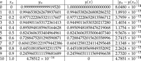 Approximate Solution Analytical Solution And Absolute Errors For