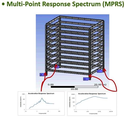 Ansys Apdl Multi Point Response Spectrum