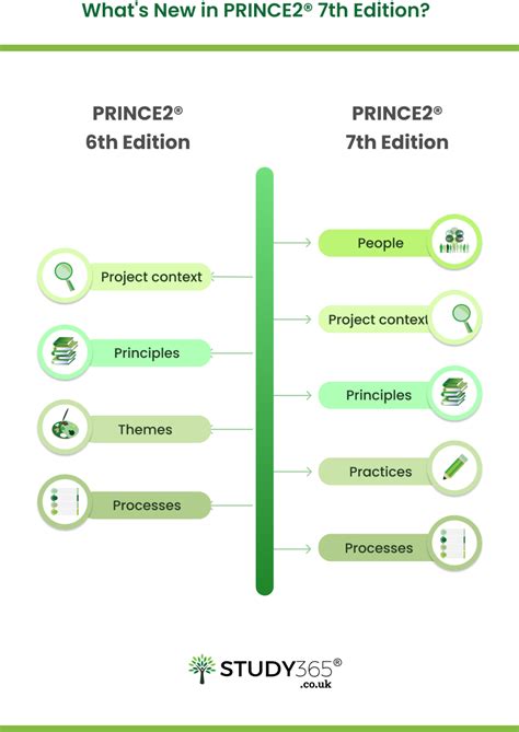 The Prince2 7th Edition Study 365