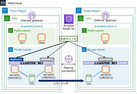 awsの大阪リージョンを利用したhaクラスター構築～マルチリージョンでハイブリッドディスク型haクラスター～