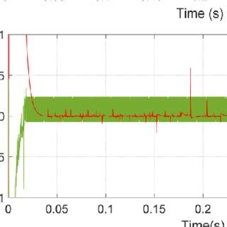 A Inductor Current B Current Error Download Scientific Diagram