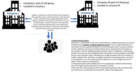 Tpg2022 Chapter Ii Annex Ii Example 7 Tpguidelines