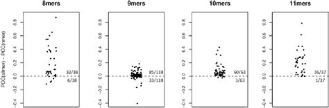 Figure 2 From Gapped Sequence Alignment Using Artificial Neural Networks Application To The Mhc