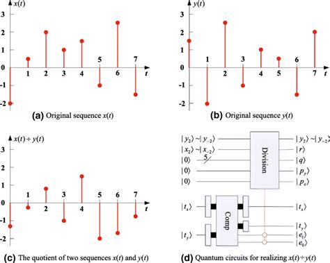 Quantum Circuits For Sequence Division Download Scientific Diagram