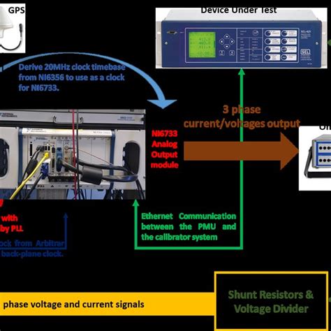 Components Of The Pmu Testing And Calibration System Download Scientific Diagram
