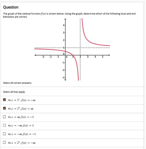 Solved Question The Graph Ofthe Rational Functionfx Is Shown Below Using The Graph