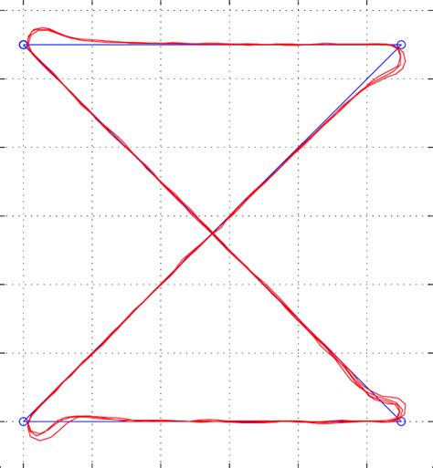Telemetry Plot For Straight Line Following Download Scientific Diagram