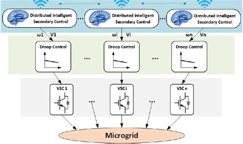 Figure From Intelligent Secondary Control Of Islanded Ac Microgrids A Brain Emotional