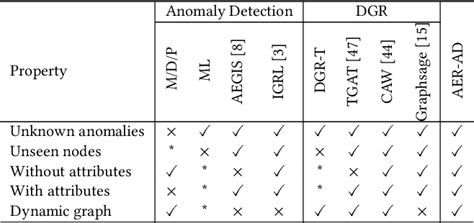 Table 1 From Anonymous Edge Representation For Inductive Anomaly Detection In Dynamic Bipartite