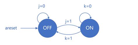 【hdlbits习题详解 2 2】circuit Sequential Logic（5）finite State Machines Csdn博客