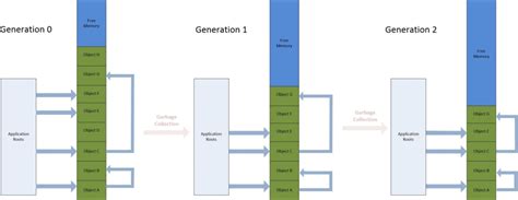 Net Internals 06 Generational Garbage Collection