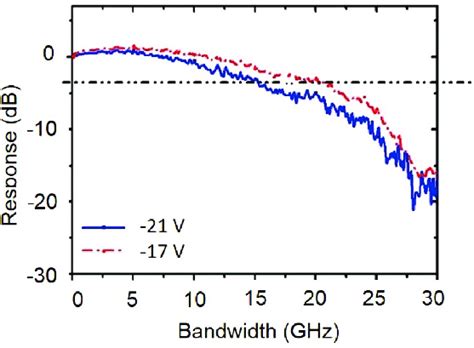 bandwidth plot of 25g apd photodetector measured at 25°c with the download scientific diagram