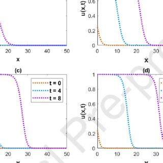 D Plot Of The Solution Given By Eq For A B C Download Scientific