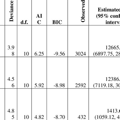 Capture Recapture Model Estimates Of The Number Of Injecting Drug Users Download Table
