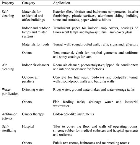 Table 1 From Synthesis Processing And Characterization Of Nanocrystalline Titanium Dioxide