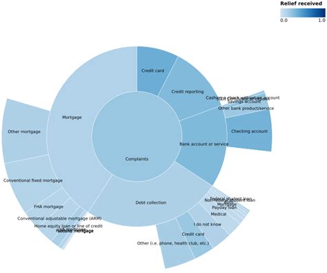 Sunburst Plot Making Data Visual