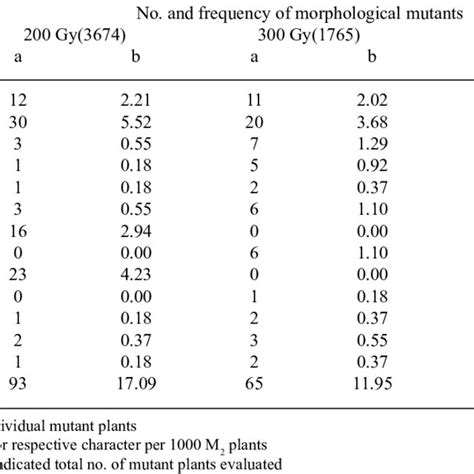 Frequency And Spectrum Of Different Morphological Mutants In M 2 Download Scientific Diagram