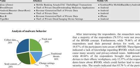 List Of Different Types Of Attacks In Different Operating Systems