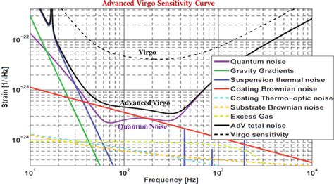 Advanced Virgo Expected Sensitivity Curve Compared To Initial Virgo Advanced Virgo Expected Sensitivity Curve Compared To Initial Virgo