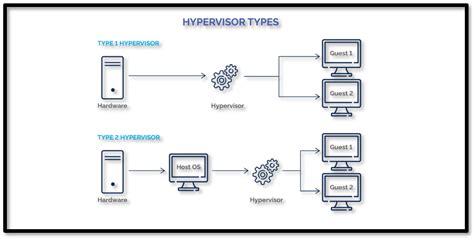 The Role And Application Of Hypervisors In Modern Organizations V1