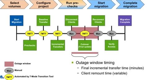 How To Move From 7 Mode To Clustered Data ONTAP Welcome To NetApp