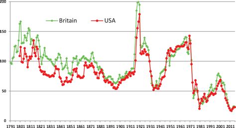 Figure 1 From The Recurrence Of Long Cycles Theories Stylized Facts And Figures Semantic Scholar
