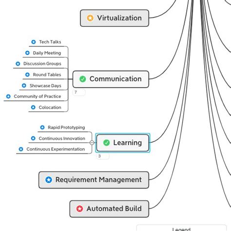 Mind Map Of Devops Practices Part 3 Download Scientific Diagram