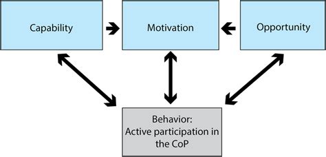 The Capability Opportunity And Motivation Model Of Behavior Download Scientific Diagram