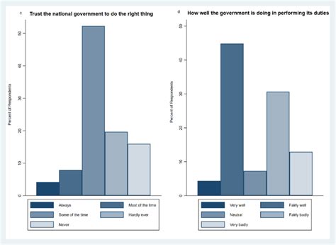 Trust And Perceived Performance Of The National Government Among
