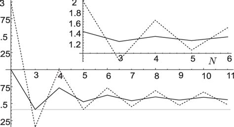 Ratio Of Successive Maximal Violations For Qubits And Inset Qutrits Download Scientific