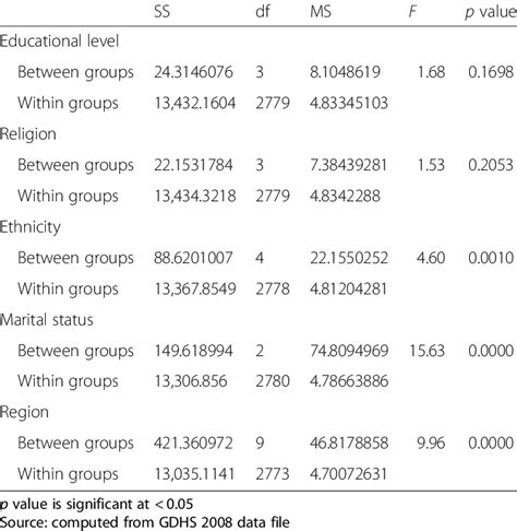One Way ANOVA Results Of Females Download Table