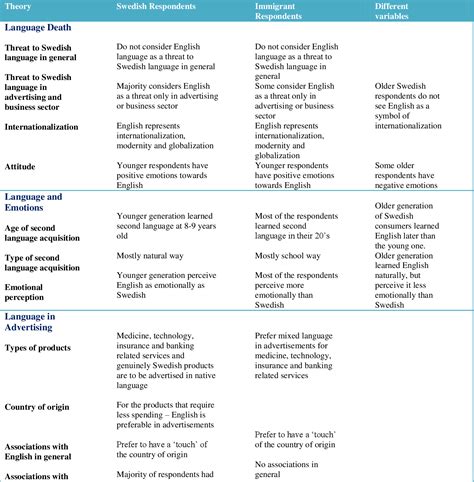 Table 2 From Consumer Perception And Decoding Of Language Mixed