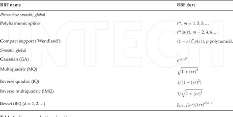 Table 1 From Chapter 1 Applications Of Radial Basis Function Schemes To Fractional Partial