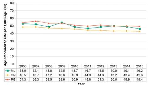 Figure 361 Potential Years Of Life Lost Age Standardized Rate Per