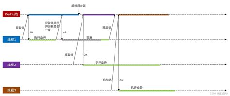 秒杀抢购案例，基于 Redis 实现抢单模式redis实现 Csdn博客