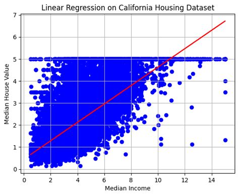 Fitting A Linear Regression Model To The Housing Dataset With Sklearn