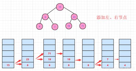 二叉树——前序遍历、中序遍历、后序遍历、层序遍历详解 递归非递归 bigsai 博客园