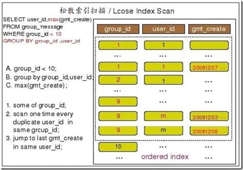 Mysql Order Bygroup By 和distinct原理 及执行顺序order By和distinct Csdn博客