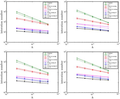plots of the iteration numbers from tables 2 and 3 when the methods are