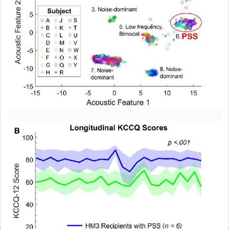 Longitudinal Assessment Of The Pulse Synchronized Sound Pss A Download Scientific Diagram