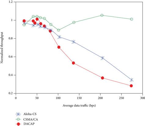 Normalized Throughput For Three Mac Protocols Download Scientific Diagram