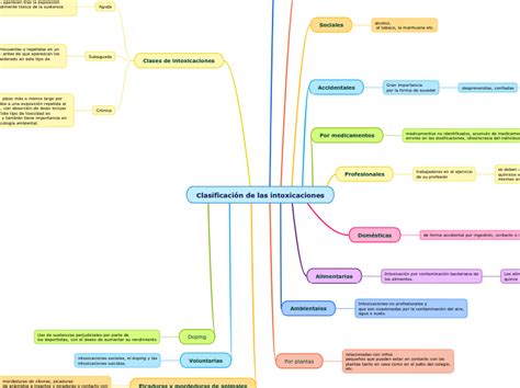 Clasificación De Las Intoxicaciones Mind Map