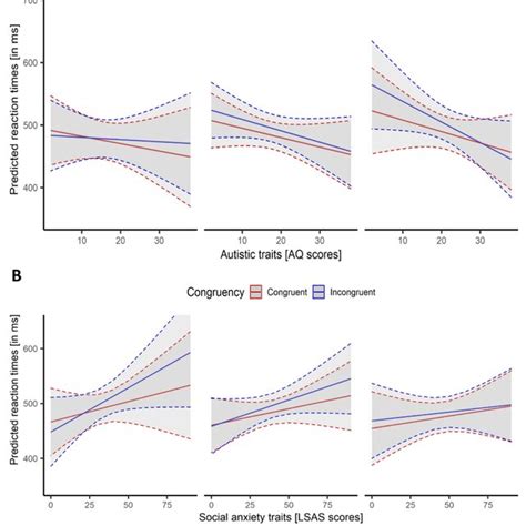 Effect Of The Interactions Between Congruency And Social Anxiety Traits Download Scientific