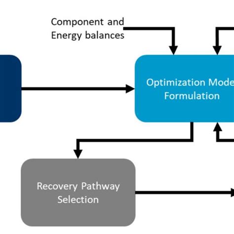 Figure Optimization Framework For Model Evaluation Download