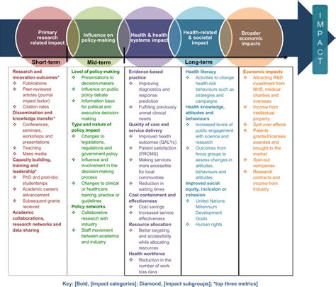 Pathways To Research Impact Nhs National Health Service Prom