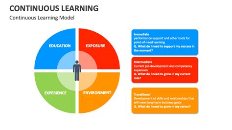Continuous Learning Template For PowerPoint And Google Slides PPT Slides
