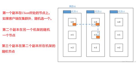 Hadoop中hdfs的读写流程（面试重点）、为什么搜不到blockplacementpolicydefault、网络拓扑 节点距离计算、机架感知（副本存储节点选择） 阿里云开发者社区