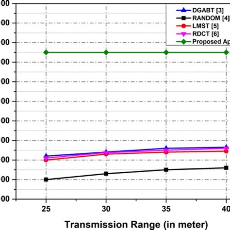 Impact Of Transmission Range On Network Lifetime Scenario 1 Download Scientific Diagram