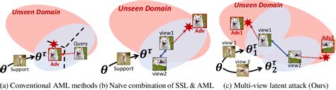 Figure 1 From Learning Transferable Adversarial Robust Representations Via Multi View