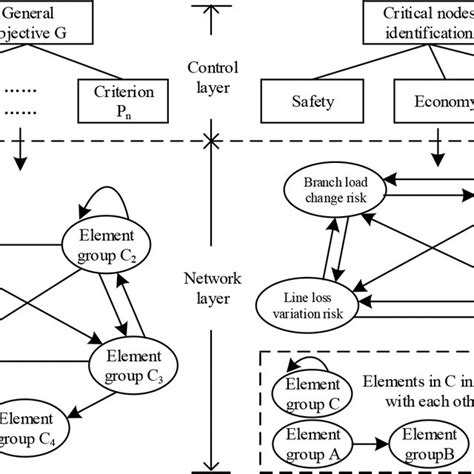 Network Structure Diagram Of Identification Index Based On Anp Download Scientific Diagram